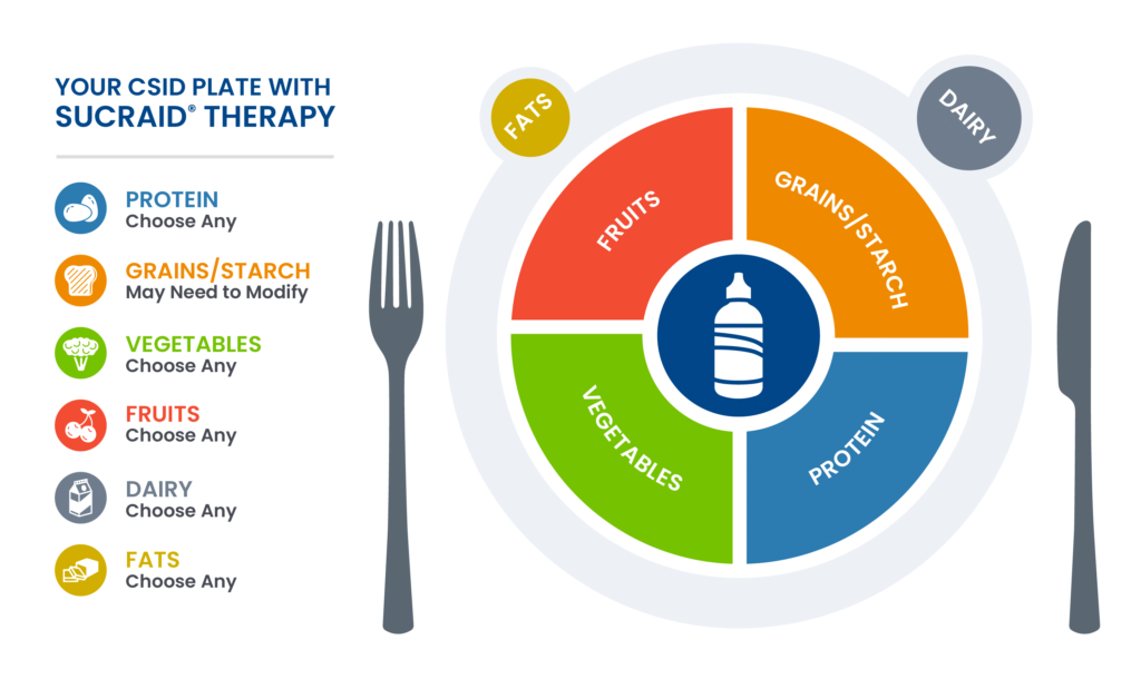 Nutritional Counseling When Treated with Sucraid®